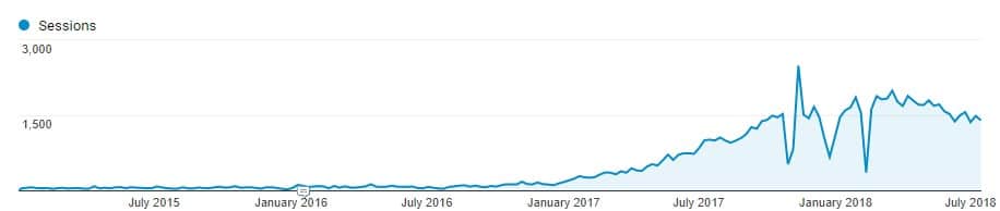 如何创建一个Google SEO友好的网站架构 | 上海上弦